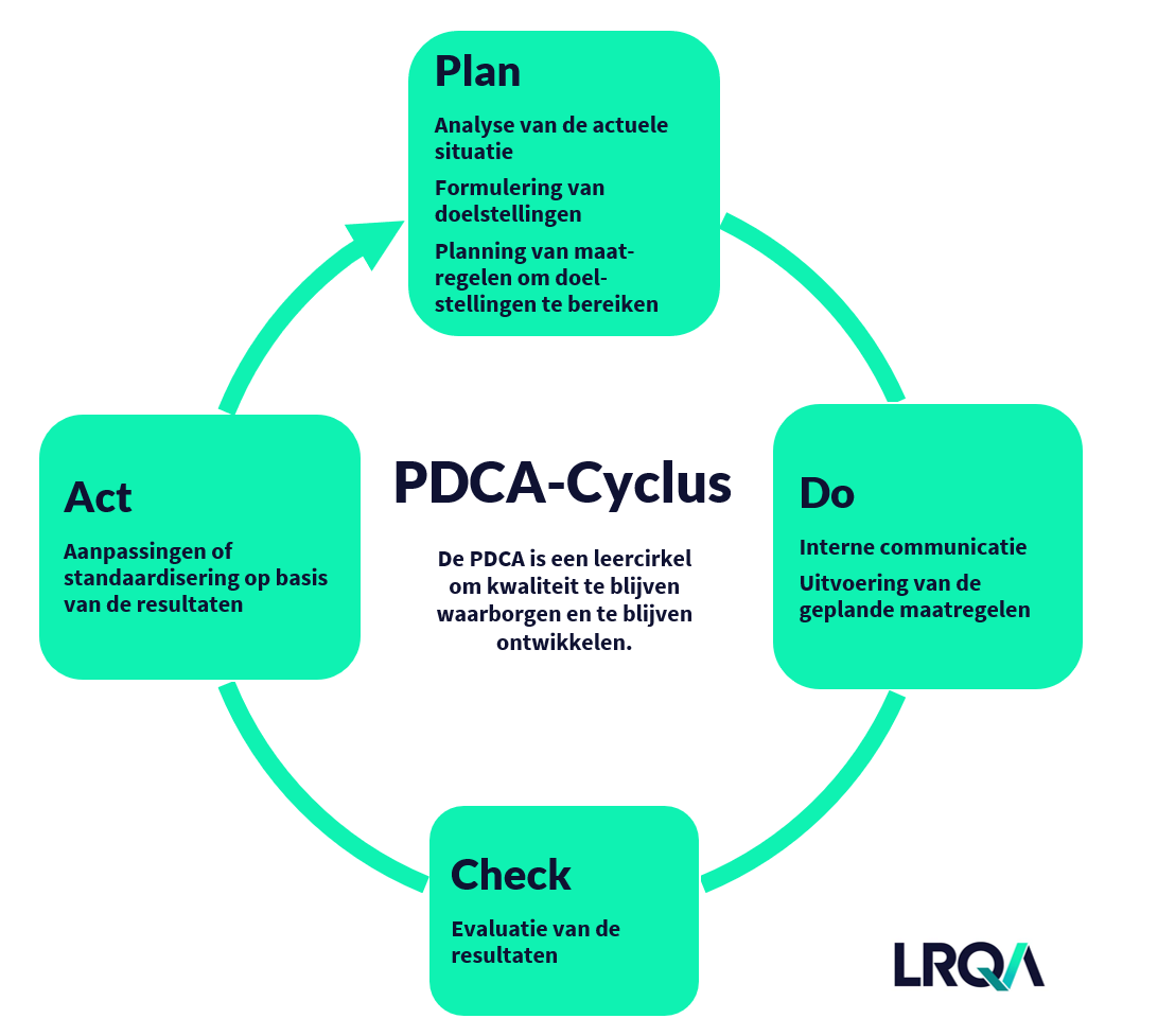 PDCA, Plan–Do–Check–Act, de tool voor ISO 9001 | LRQA