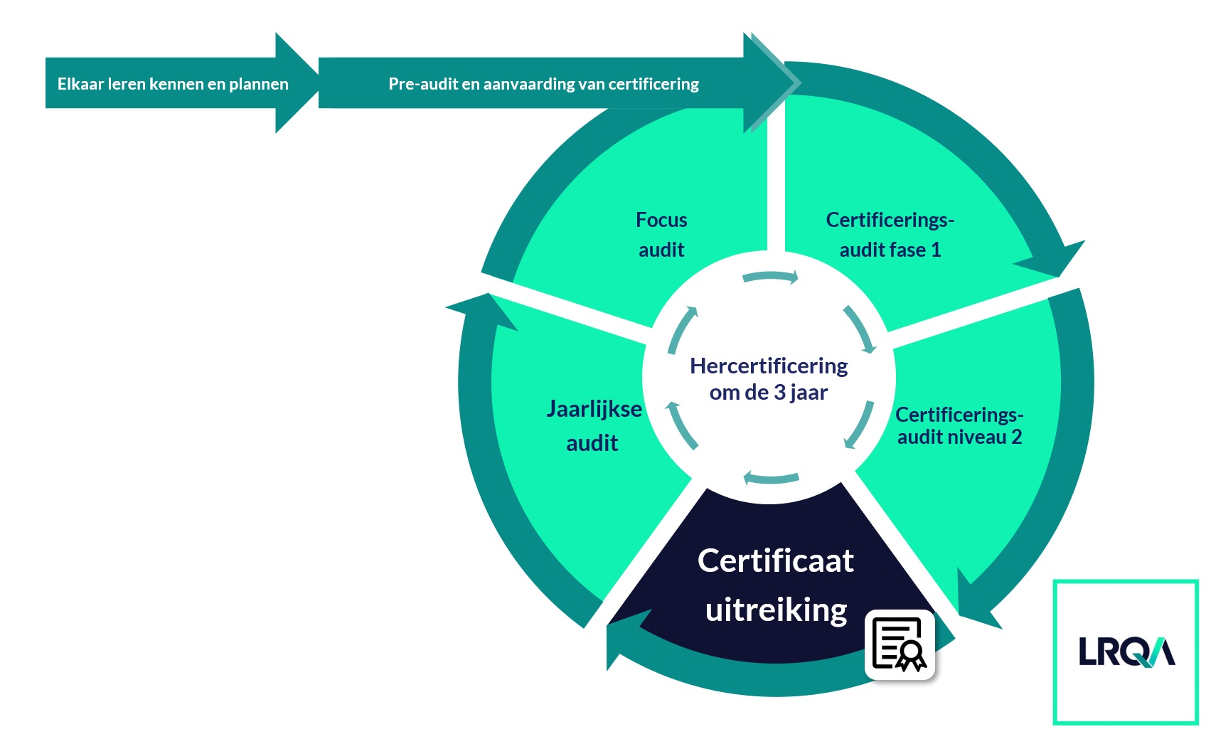 Hoe verloopt een ISO 9001 certificering? Dit is hoe! | LRQA