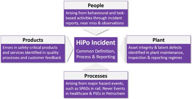 High Potential Incidents: an untapped goldmine to improve safety.