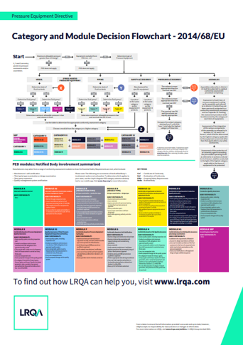 Download onze PED 2014/68/EU categorie flowchart poster | LRQA