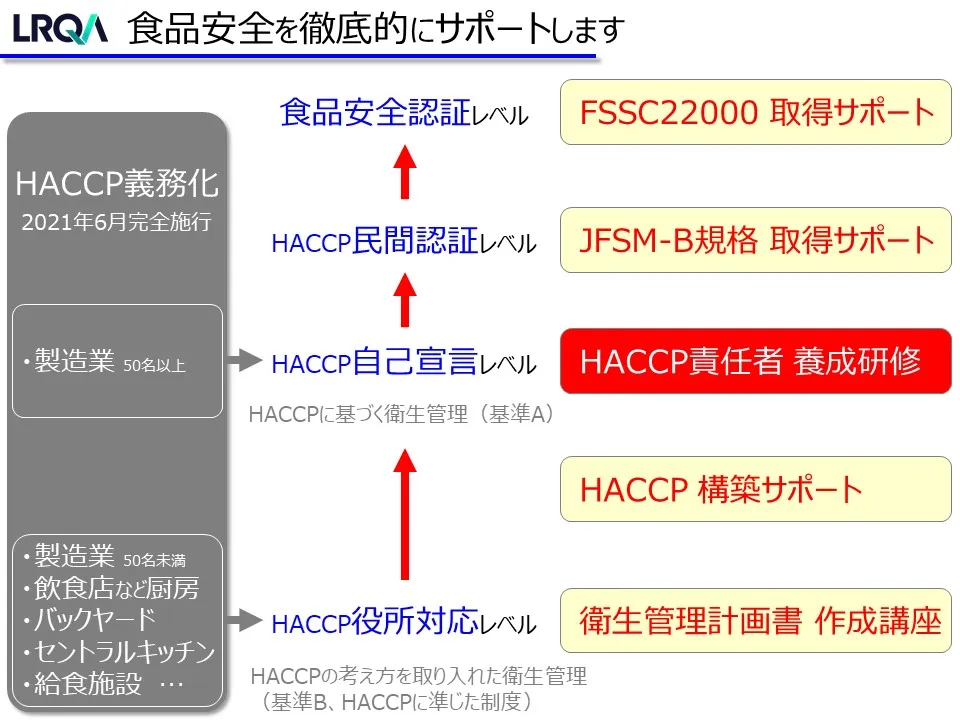 Haccp責任者トレーニング 3日間の完全マスターコース Lrqaリミテッド