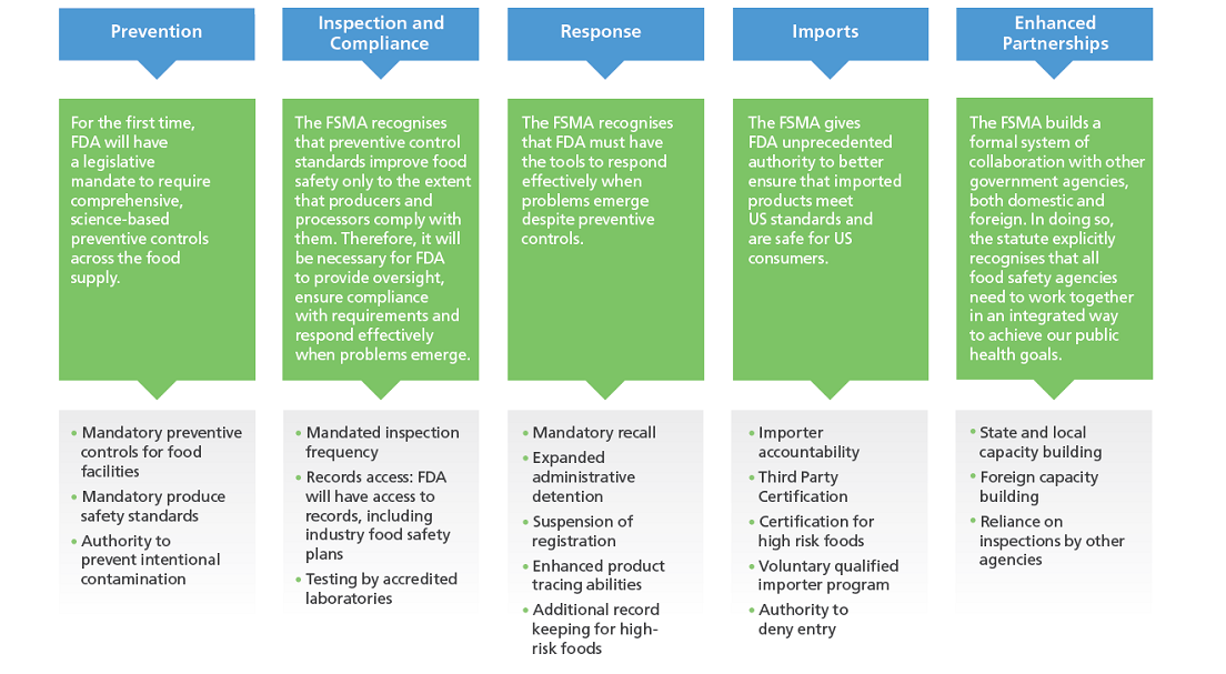 Food Safety Modernisation Act (FSMA)