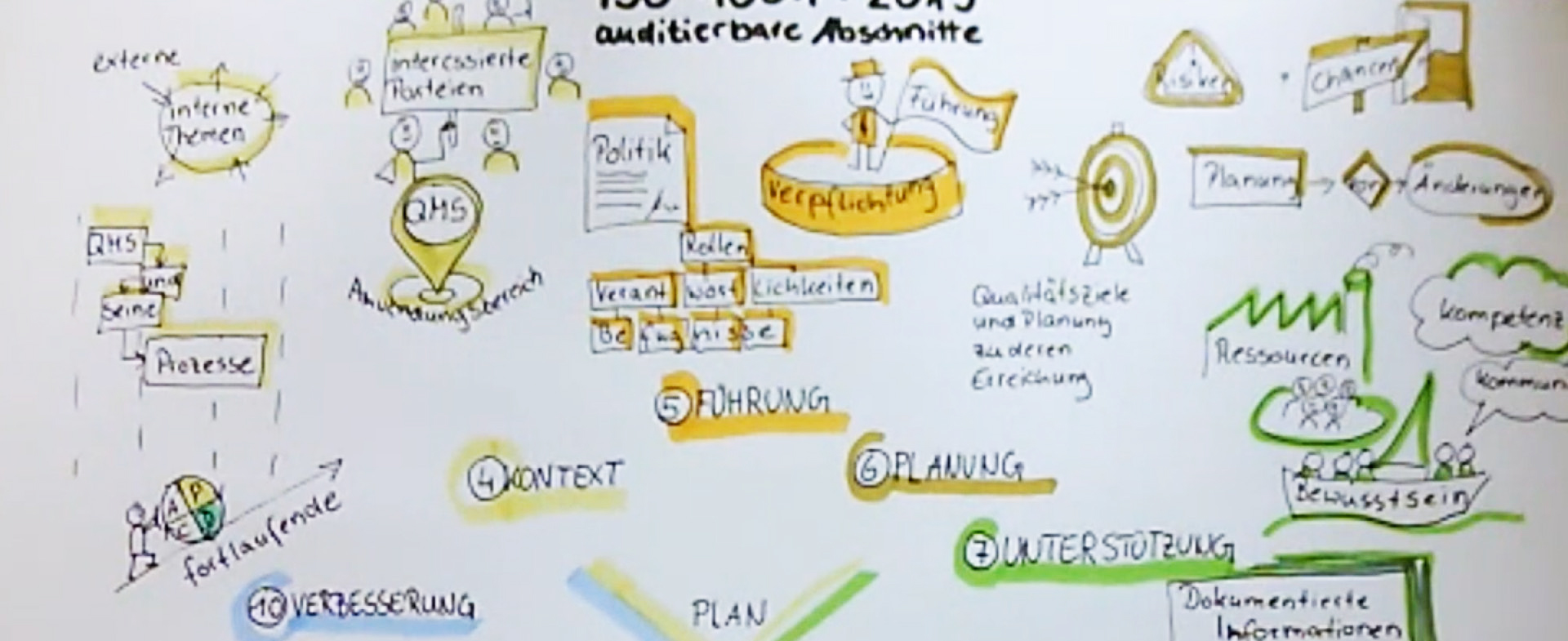 Was ist Visual Facilitation in der Praxis – ISO 9001 kurz erklärt