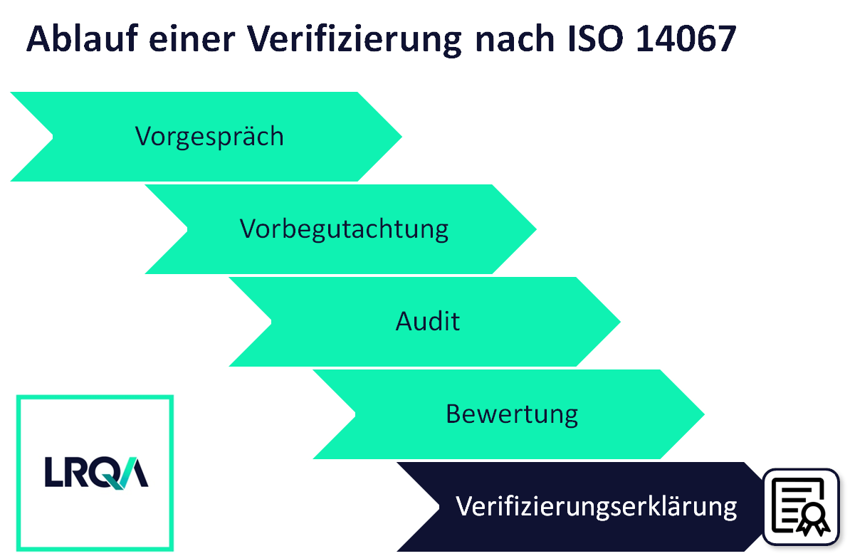 ISO 14067: Verifizierung des Product Carbon Footprint | LRQA