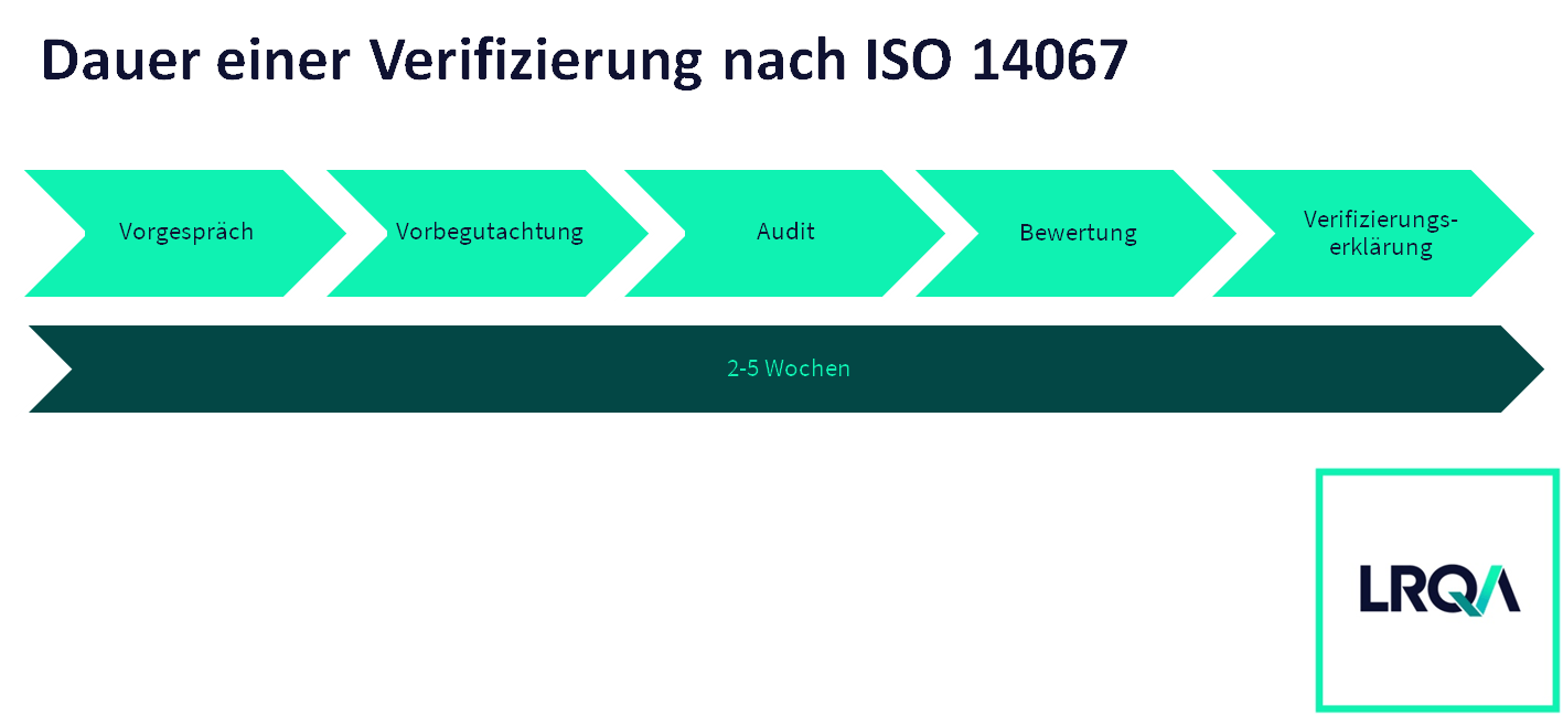 ISO 14067: Verifizierung des Product Carbon Footprint | LRQA